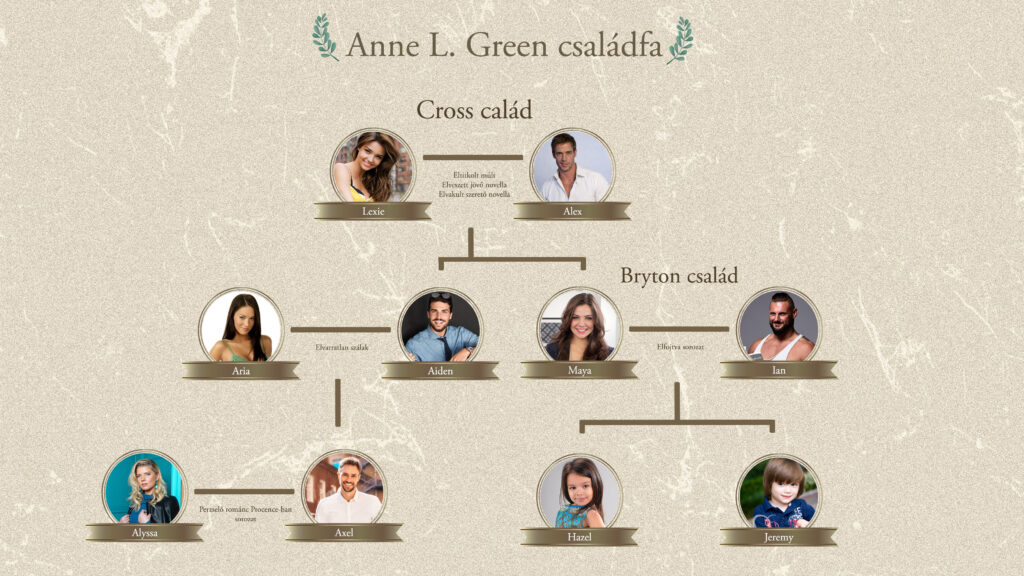 Karakterek – családfa – Anne L. Green